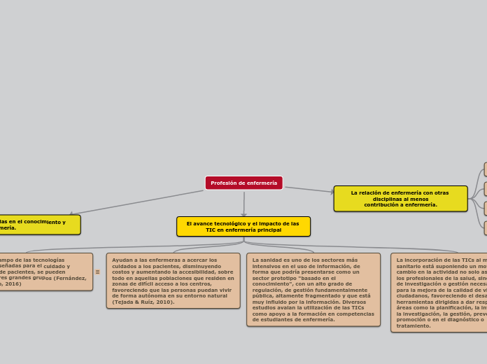 Profesión de enfermería - Mind Map